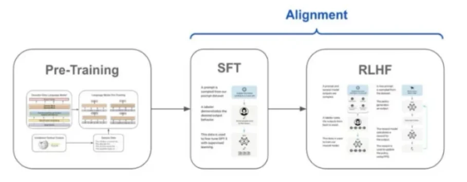 RLHF是什么？为什么需要RLHF？RLHF的关键流程是什么？ - 哔哩哔哩