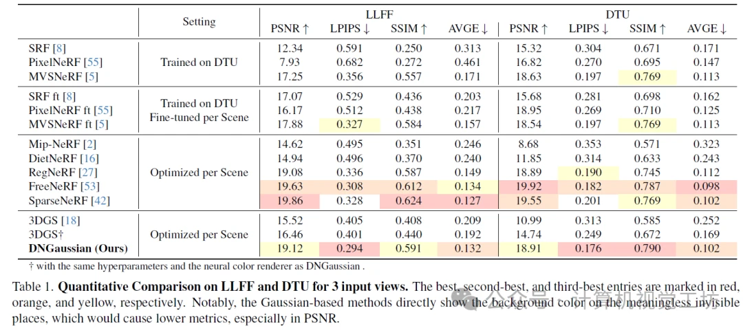 CVPR'24开源 | 训练加速25倍！DNGaussian：稀疏3DGS最新SOTA！ - 哔哩哔哩