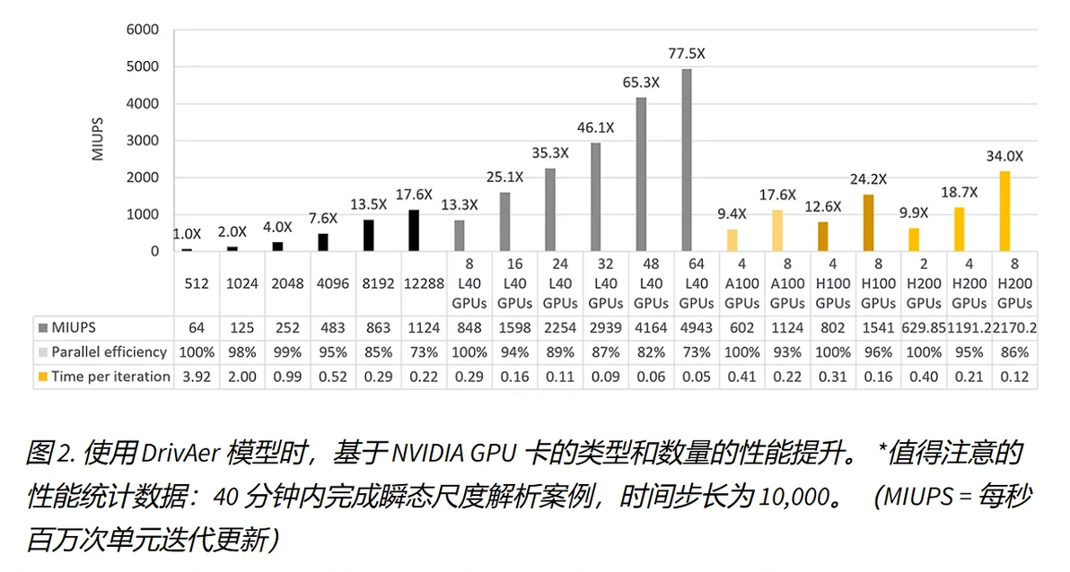 关于fluent 2024R2的GPU加速问题的官方介绍 - 哔哩哔哩