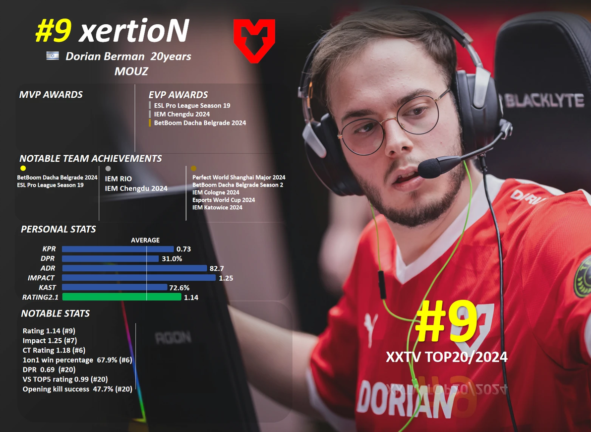 （TOP20预测）欲争锋舍我其谁？2024年TOP9：xertioN - 哔哩哔哩