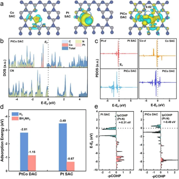 【文献解读】JACS:Pt - Co双原子催化剂双重协同作用:从合成到光催化制氢 - 哔哩哔哩