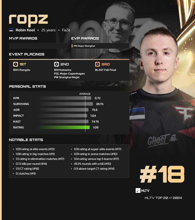 CS2 HLTV 2024年度最佳选手TOP18：ropz - 哔哩哔哩