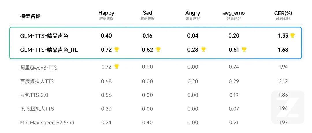 智谱开源GLM-TTS语音模型：3 秒复刻人声，支持多情感表达！ - 哔哩哔哩