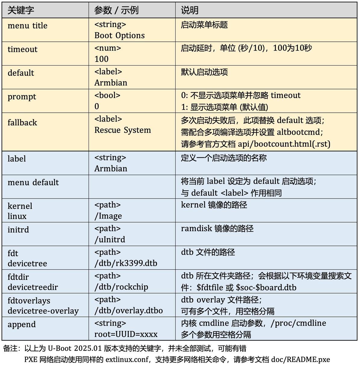 Armbian的两种启动引导：boot.scr 和 extlinux.conf - 哔哩哔哩