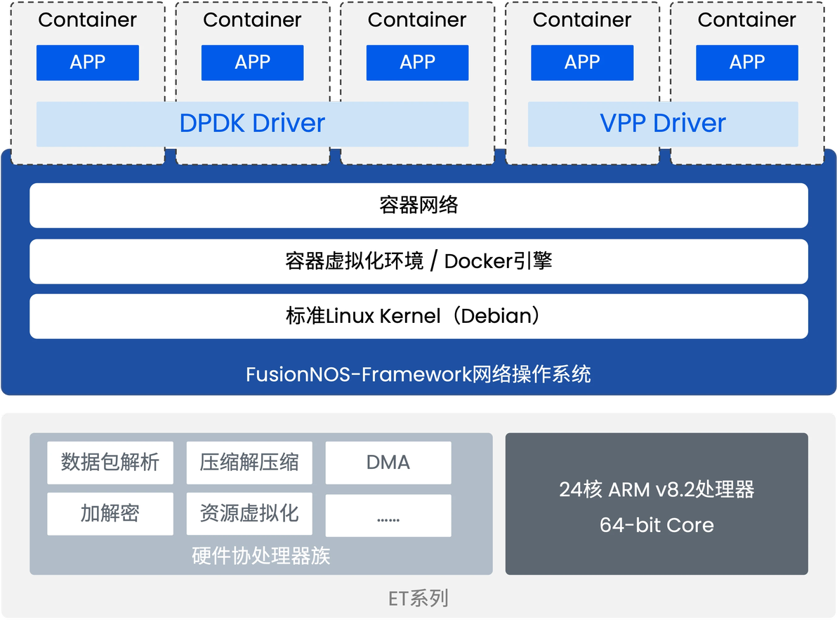 VPP + DPDK：解锁通用硬件的网络性能潜力，拥抱开放网络新时代 - 哔哩哔哩