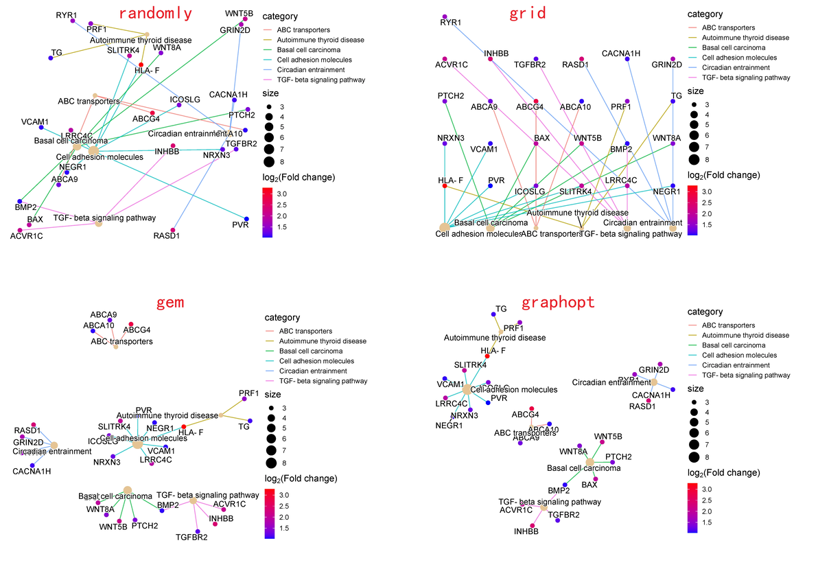 绘clusterprofiler KEGG，GO富集分析结果自定义条目cnet图 - 哔哩哔哩