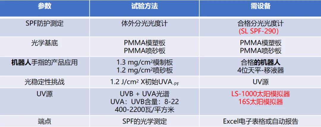 防晒（SPF/UVA-PF）测试国际最新标准：ISO 23675 与 ISO 23698 （2024） - 哔哩哔哩