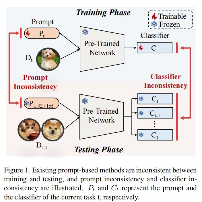 持续学习/终身学习/增量学习（CVPR2024合集（1）2024.10.12） - 哔哩哔哩