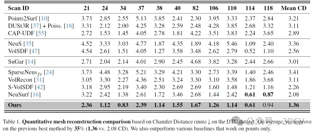 精度暴涨35% 兼容无界场景！Spurfies：最新稀疏视图曲面重建方法 - 哔哩哔哩