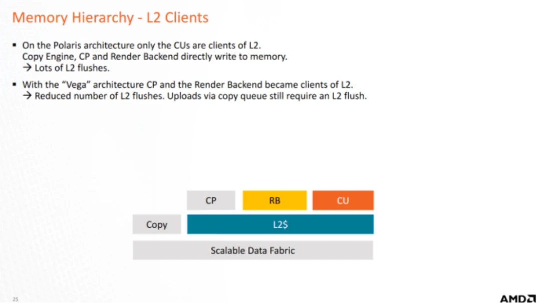 【知乎】万字长文解读 AMD 的 GPU 架构 GCN - 哔哩哔哩