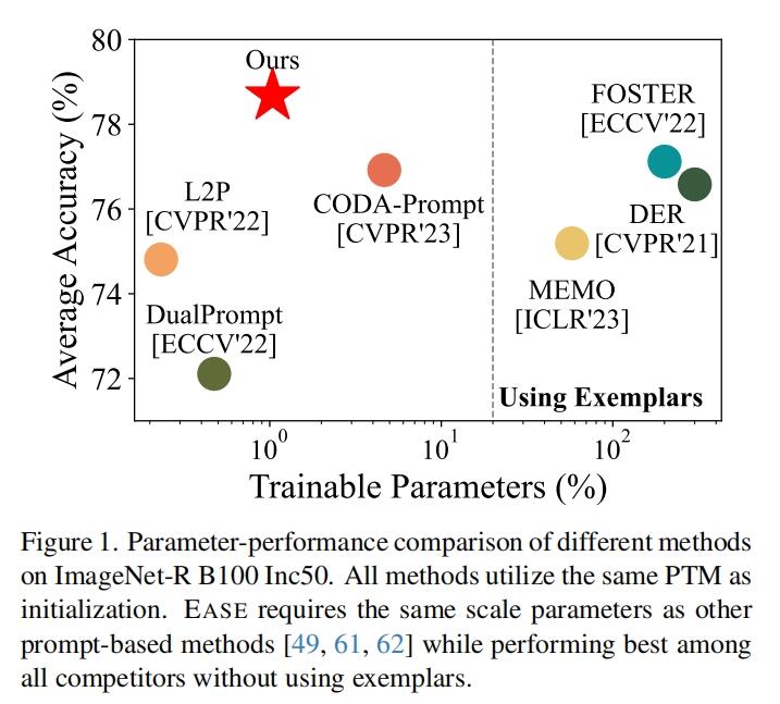 持续学习/终身学习/增量学习（CVPR2024合集（3）2024.10.23） - 哔哩哔哩