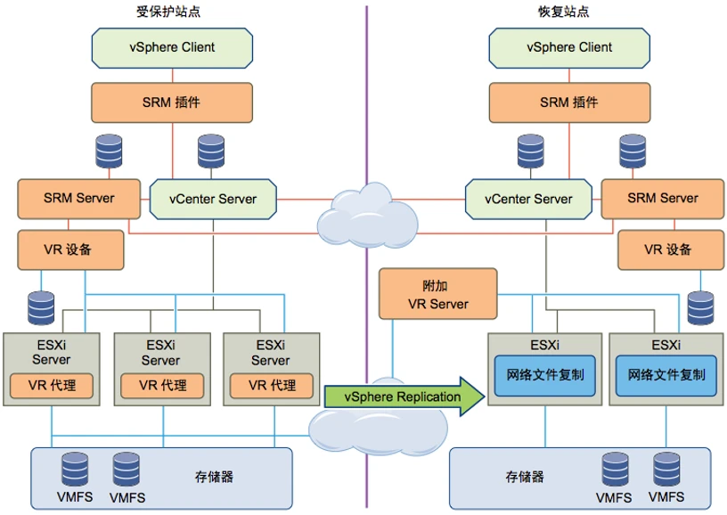 VMware Live Recovery结合使用模式 - 哔哩哔哩