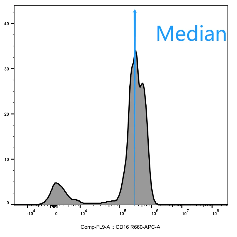 流式数据分析 | 平均荧光强度Mean Fluorescence Intensity (MFI) - 哔哩哔哩