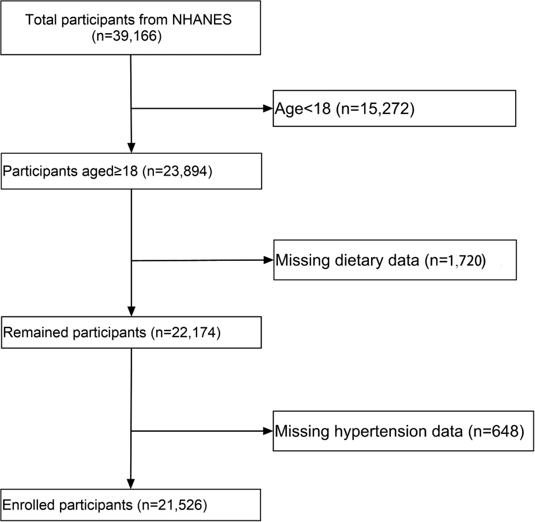 可能？！1张图0实验也能发1区12+？南京鼓楼医院徐标团队NHANES再现高分经典思路！ - 哔哩哔哩