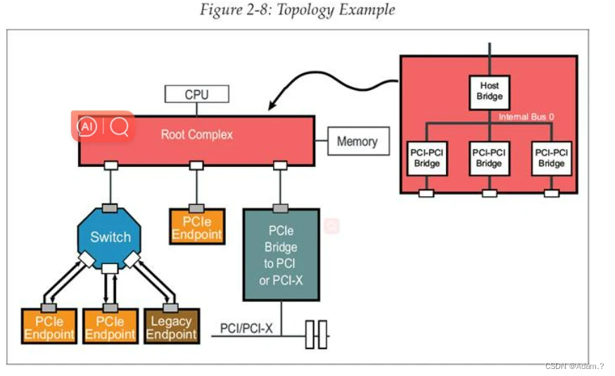 Chapter 2 PCIe Architecture Overview //PCIe体系结构概述 - 哔哩哔哩