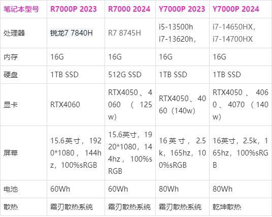 2023和2024款拯救者y7000p，r7000，r7000p选哪个好？对比区别解读 - 哔哩哔哩