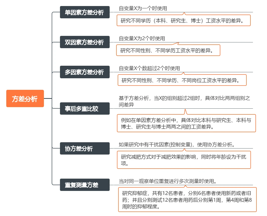科研论文差异性分析,如何选择正确的统计学方法 哔哩哔哩