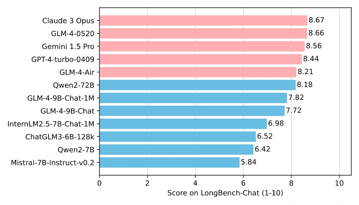 GLM Long：如何将 LLM 的上下文扩展至百万级 - 哔哩哔哩