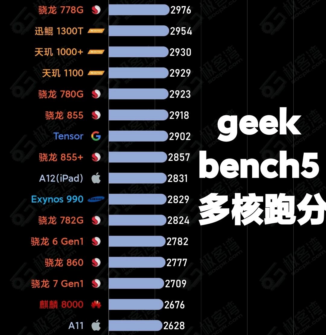 nova12极客湾跑分出炉！麒麟8000和9000sl真正性能曝光！ - 哔哩哔哩