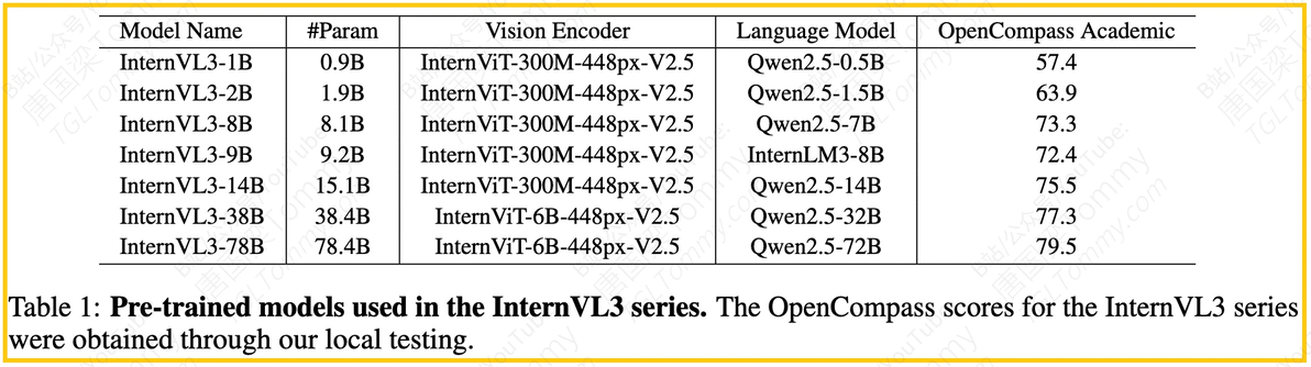 InternVL3 如何通过统一预训练解决多模态对齐难题 - 哔哩哔哩