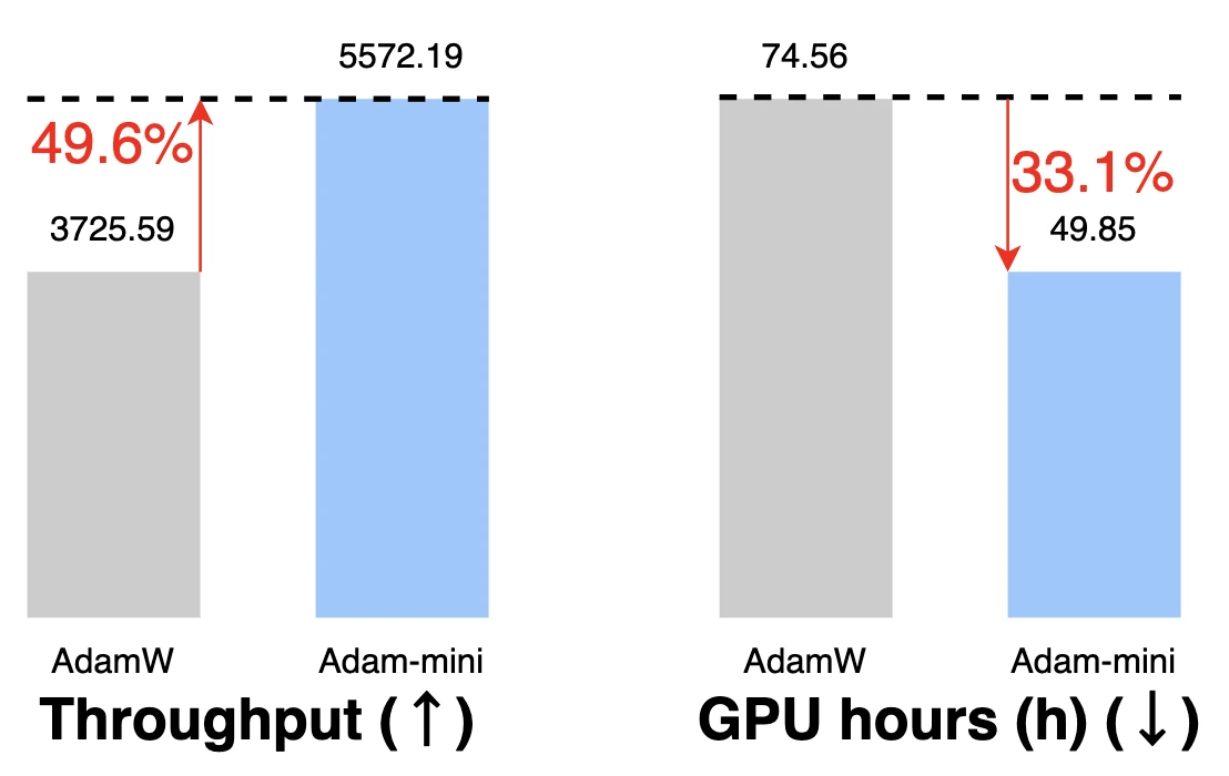 ICLR 2025收录成果：Adam-mini轻量化优化器 - 哔哩哔哩