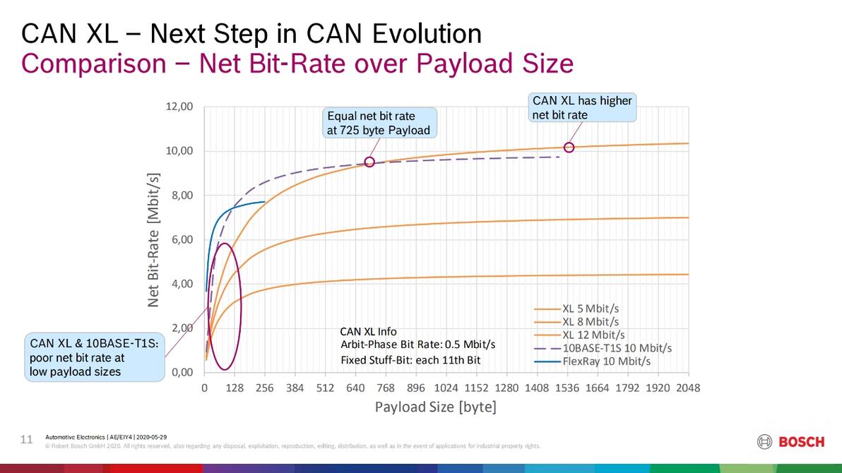 下一代汽车低速总线CAN XL-BOSCH - 哔哩哔哩