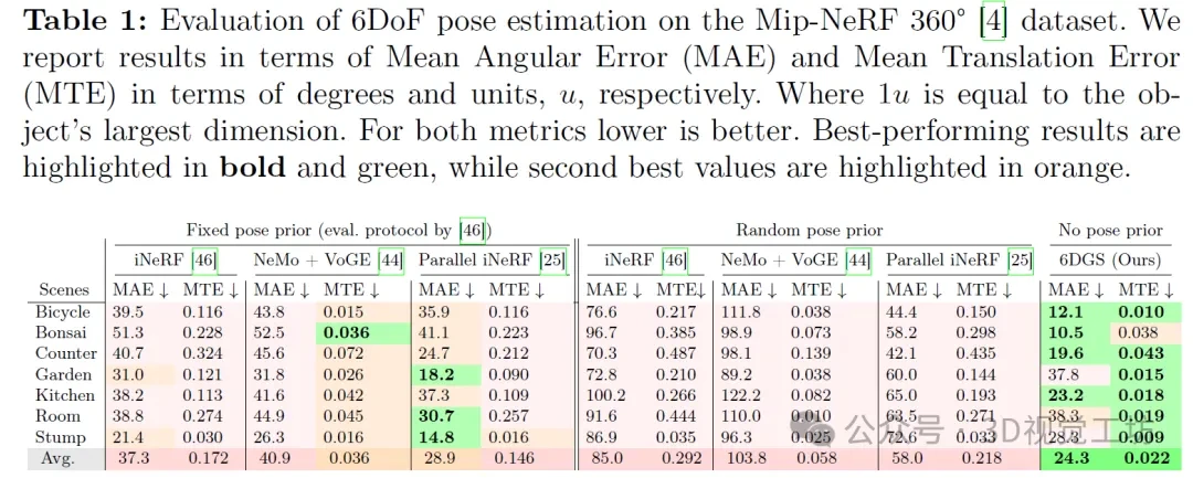 ECCV'24开源 | 又快又好！6DGS重新定义6D物体位姿估计！ - 哔哩哔哩
