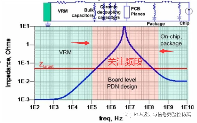 电源分配网络（PDN）与目标阻抗计算方法 - 哔哩哔哩