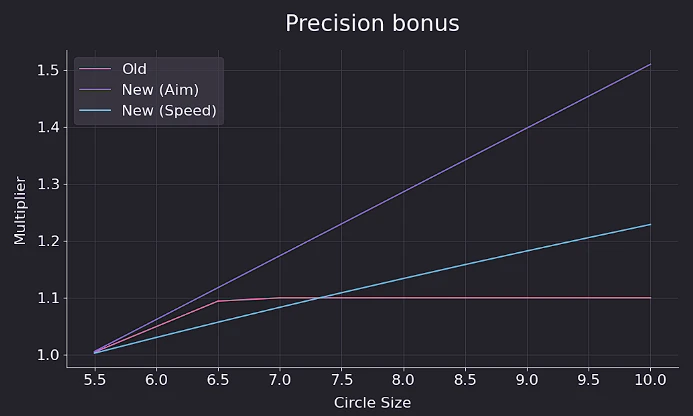 2025年第三季度Osu PP Rework详解（仅Std） - 哔哩哔哩