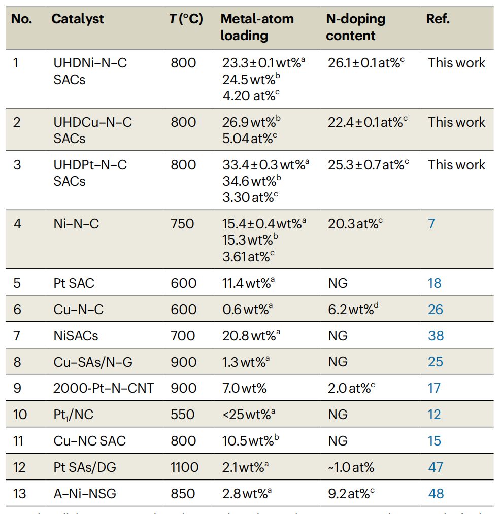 郑大卢思宇/段镶锋，发表Nat. Synth.！造出“最牛”单原子催化剂 - 哔哩哔哩