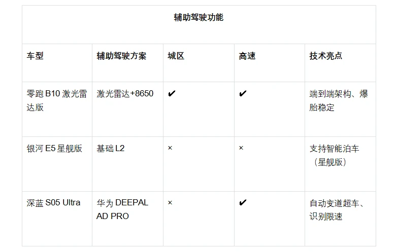 城市通勤新选：零跑B10、银河E5、深蓝S05实用对比 - 哔哩哔哩