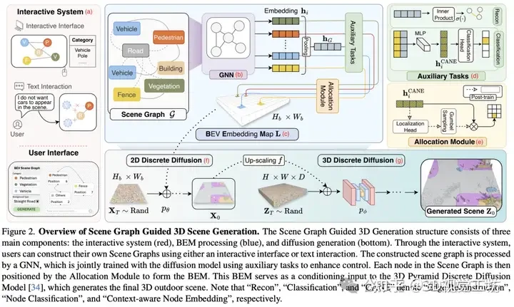 ICCV25颠覆3D生成！仅凭用户场景图，生成与之匹配的3D户外大场景 - 哔哩哔哩