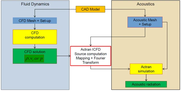 ANSA结合Fluent和Actran进行气动噪声分析 - 哔哩哔哩