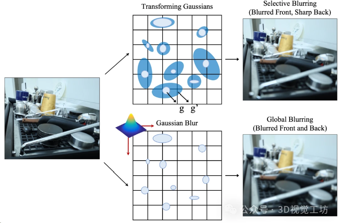 3D GS究极进化：再模糊的图像都可以渲染出高保真3D场景！ - 哔哩哔哩