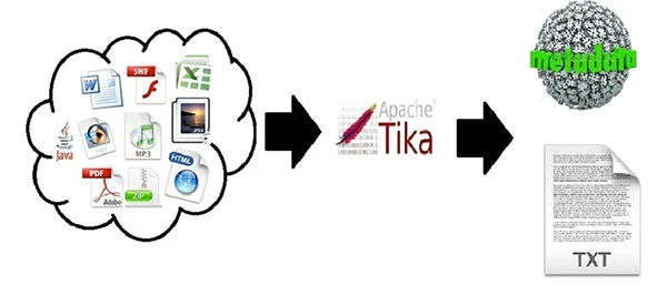 万能文档解析工具Apache Tika集成到Java项目中三种方法【图文+视频】 - 哔哩哔哩