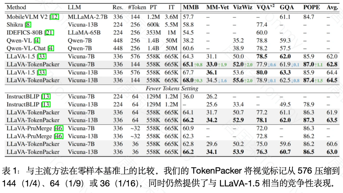 突破多模态瓶颈：TokenPacker如何实现视觉标记的高效压缩 - 哔哩哔哩