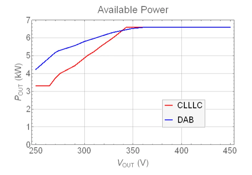 源来如此 | 用于电动汽车车载充电器的 CLLLC 与 DAB 比较 - 哔哩哔哩