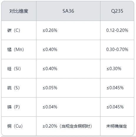 钢铁分享：SA36材质简介 执行标准 化学成分 力学性能应用领域与Q235的对比 - 哔哩哔哩