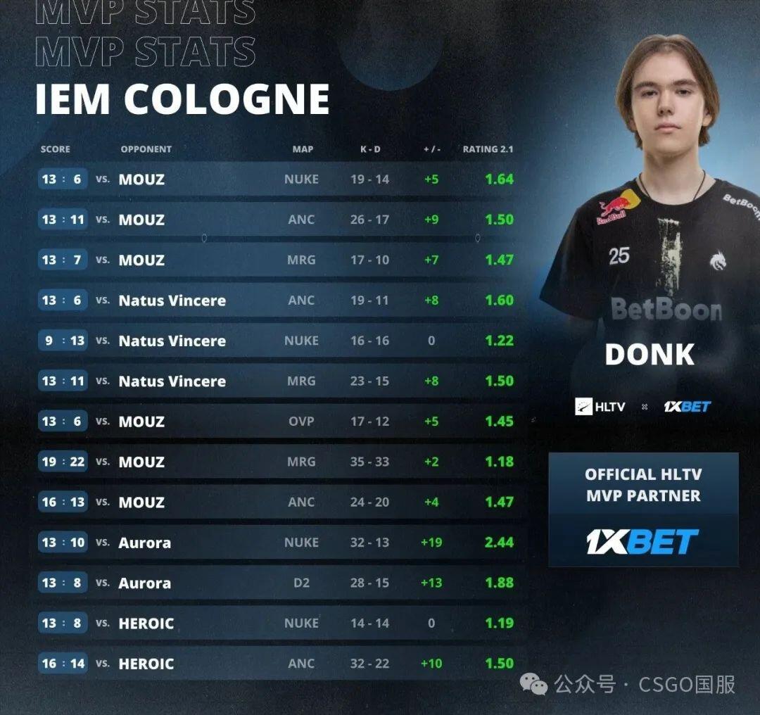 Spirit首夺科隆冠军，donk包揽Major、卡托、科隆MVP！科隆承办2026Major - 哔哩哔哩