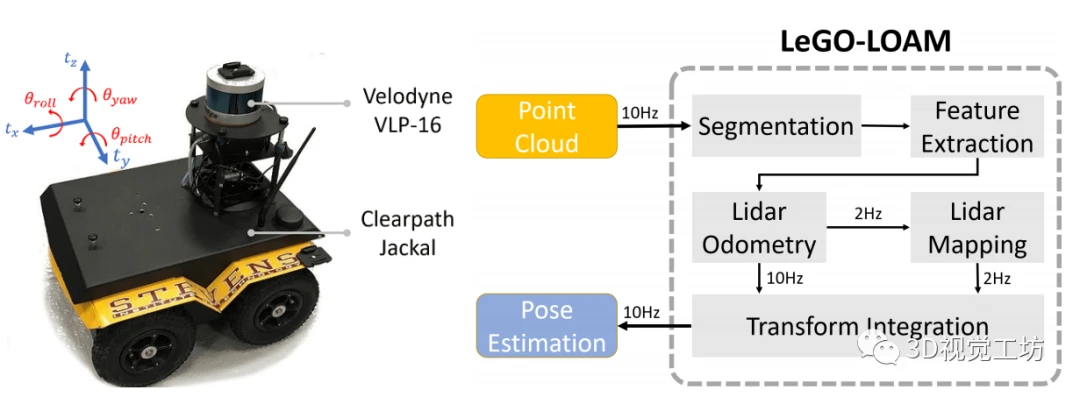 对于3D激光SLAM，LeGo-LOAM到底有多重要？ - 哔哩哔哩