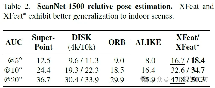 CVPR'24 | 超强特征点XFeat：速度直追ORB！精度吊打SuperPoint - 哔哩哔哩
