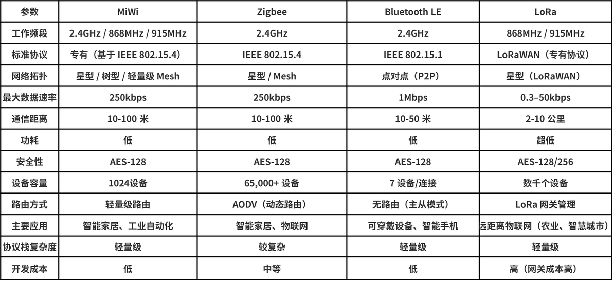 MiWi｜Microchip开发的专有无线通信协议，适用于低功耗、短距离的无线个 - 哔哩哔哩