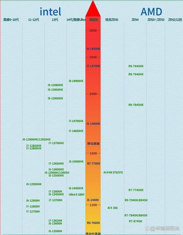 2024笔记本cpu天梯图，最新排行榜【10月版】 - 哔哩哔哩