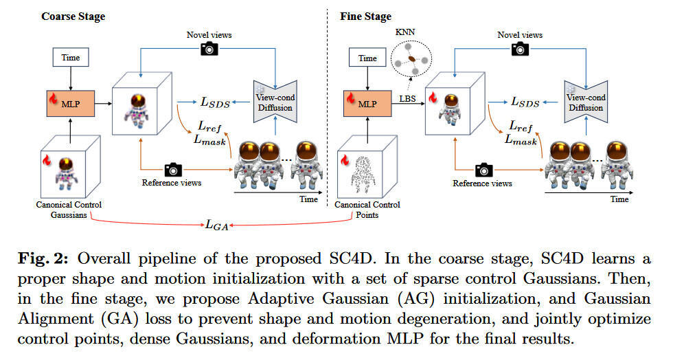 华科与阿里达摩院联合发布”SC4D：稀疏控制的Video-To-4D生成和动作迁 - 哔哩哔哩