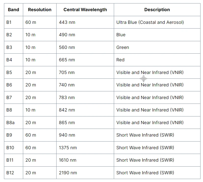 来了！下载哨兵影像！Sentinel-1 和 Sentinel-2 - 哔哩哔哩