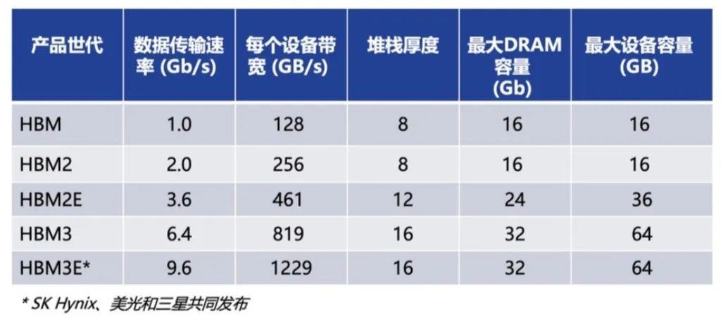 HBM、HBM2、HBM3和HBM3e技术对比 - 哔哩哔哩