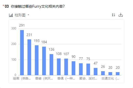 FFC 社群的2024年8月Furry认知度及相关内容简单调查 - 哔哩哔哩