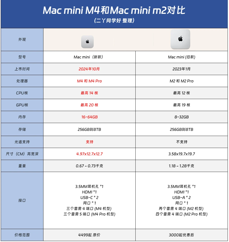 2024款苹果Mac mini M4和苹果Mac mini m2区别对比 - 哔哩哔哩