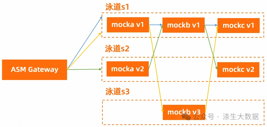 3行代码实现链路透传：ASM泳道Python案例 - 哔哩哔哩