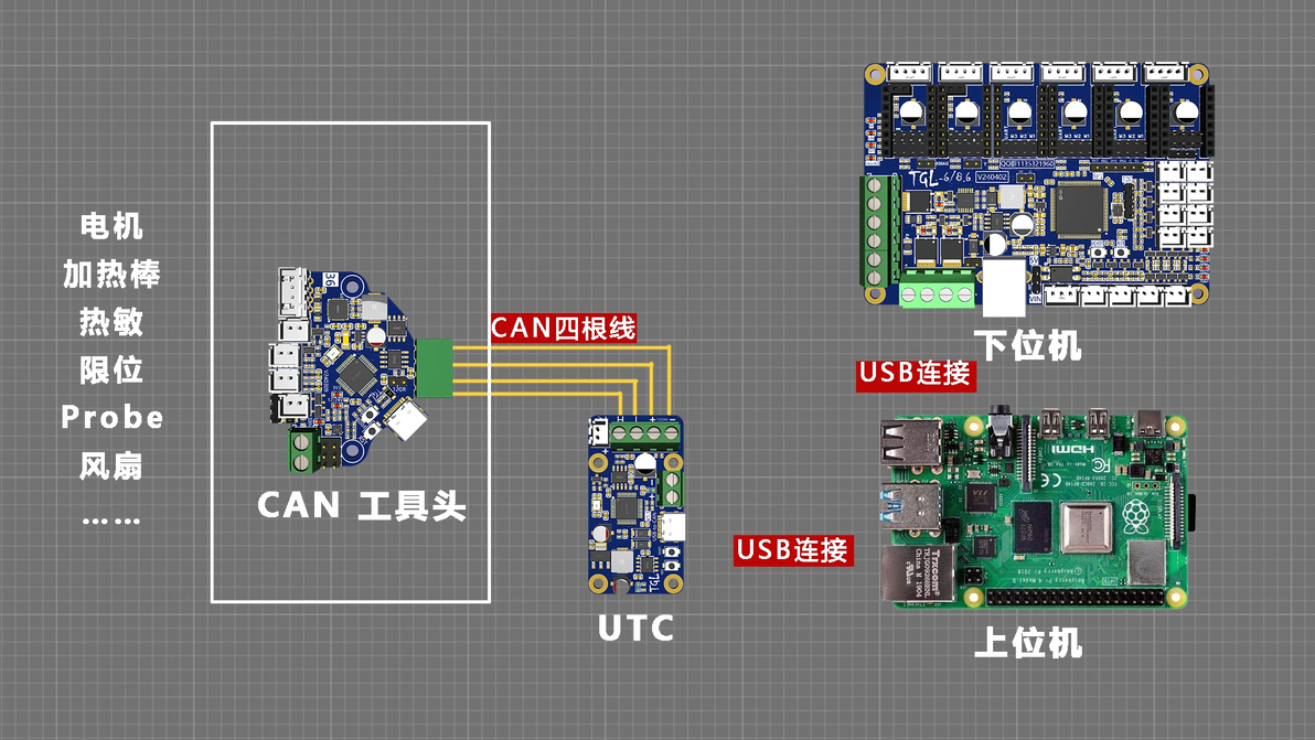 CAN到底是个啥东西？3D打印机如何玩上CAN？ - 哔哩哔哩